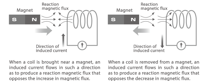 Inductors―Part 1 The Basics of Inductors ①｜Electronics ABC｜TDK Techno ...